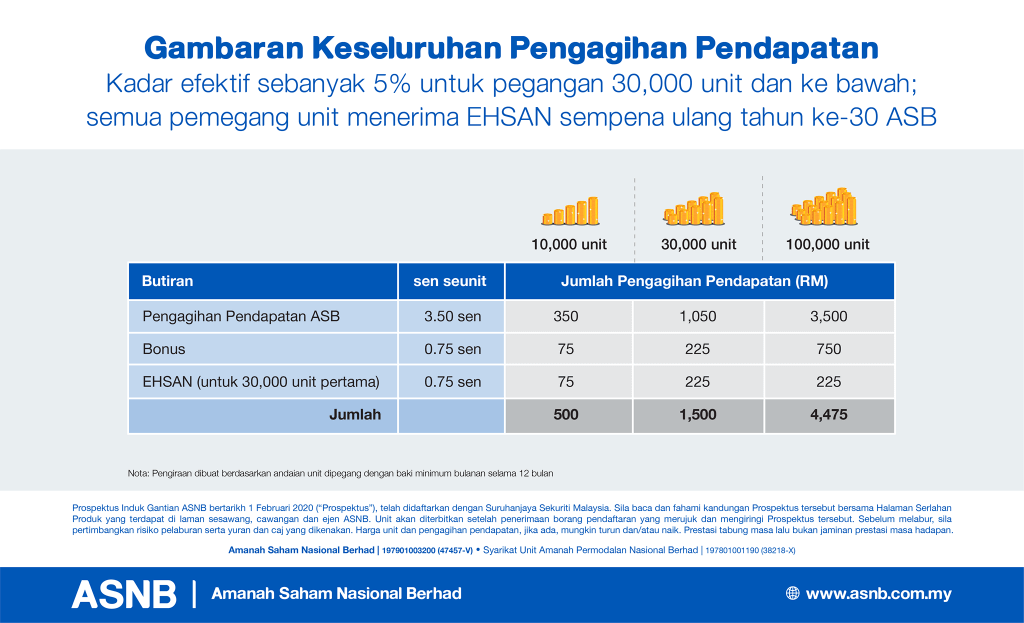 Agihan Pendapatan ASB 4.25 Sen Bagi Tahun Kewangan 2020 - Malaysiaaktif