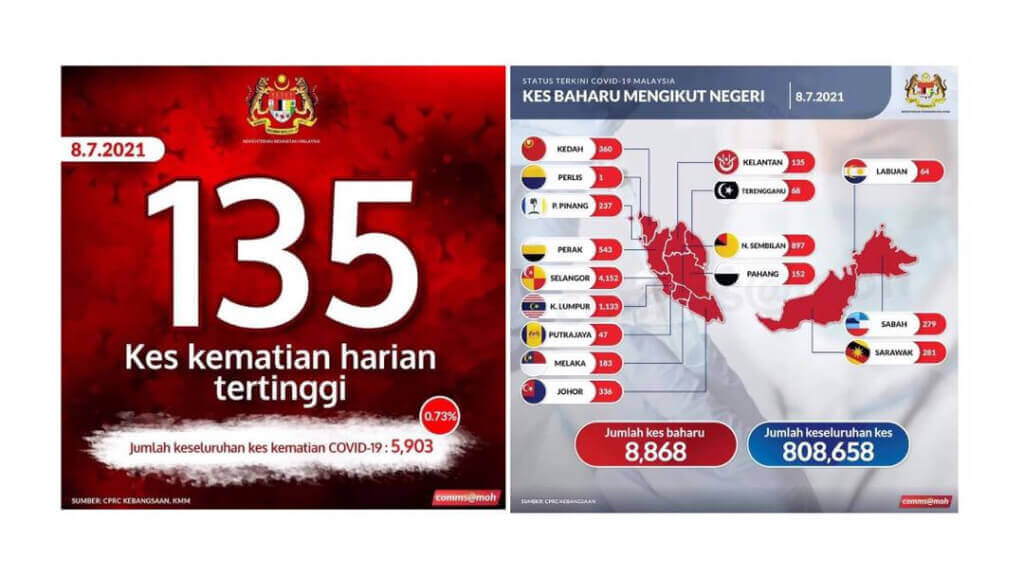 Kematian Tertinggi 135 Kes, 8,868 Kes Baharu - Malaysiaaktif
