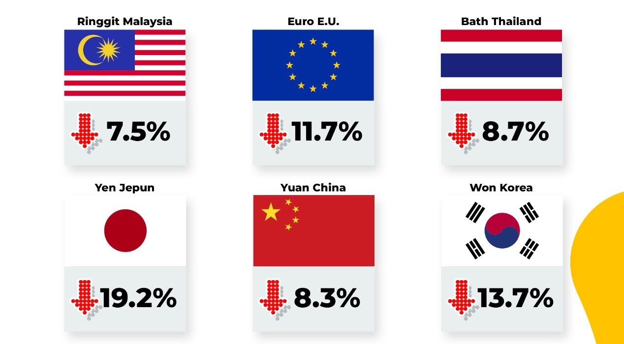 Penurunan Nilai RM Berbanding USD Adalah Antara Yang Paling Minimum ...