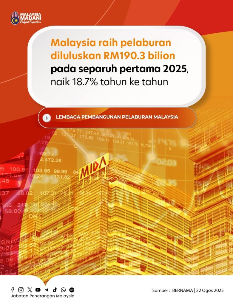 Malaysia Raih Pelaburan Diluluskan RM190.3 Bilion Pada Separuh Pertama ...