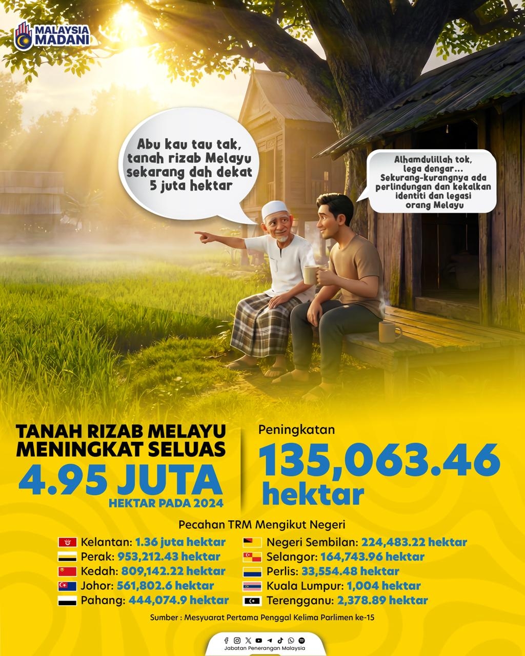 Tanah Rizab Melayu Meningkat Seluas 4.95 Juta Hektar Pada 2024 ...