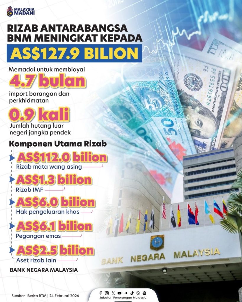 Rizab Antarabangsa BNM Meningkat Kepada AS$127.9 Bilion - Malaysiaaktif